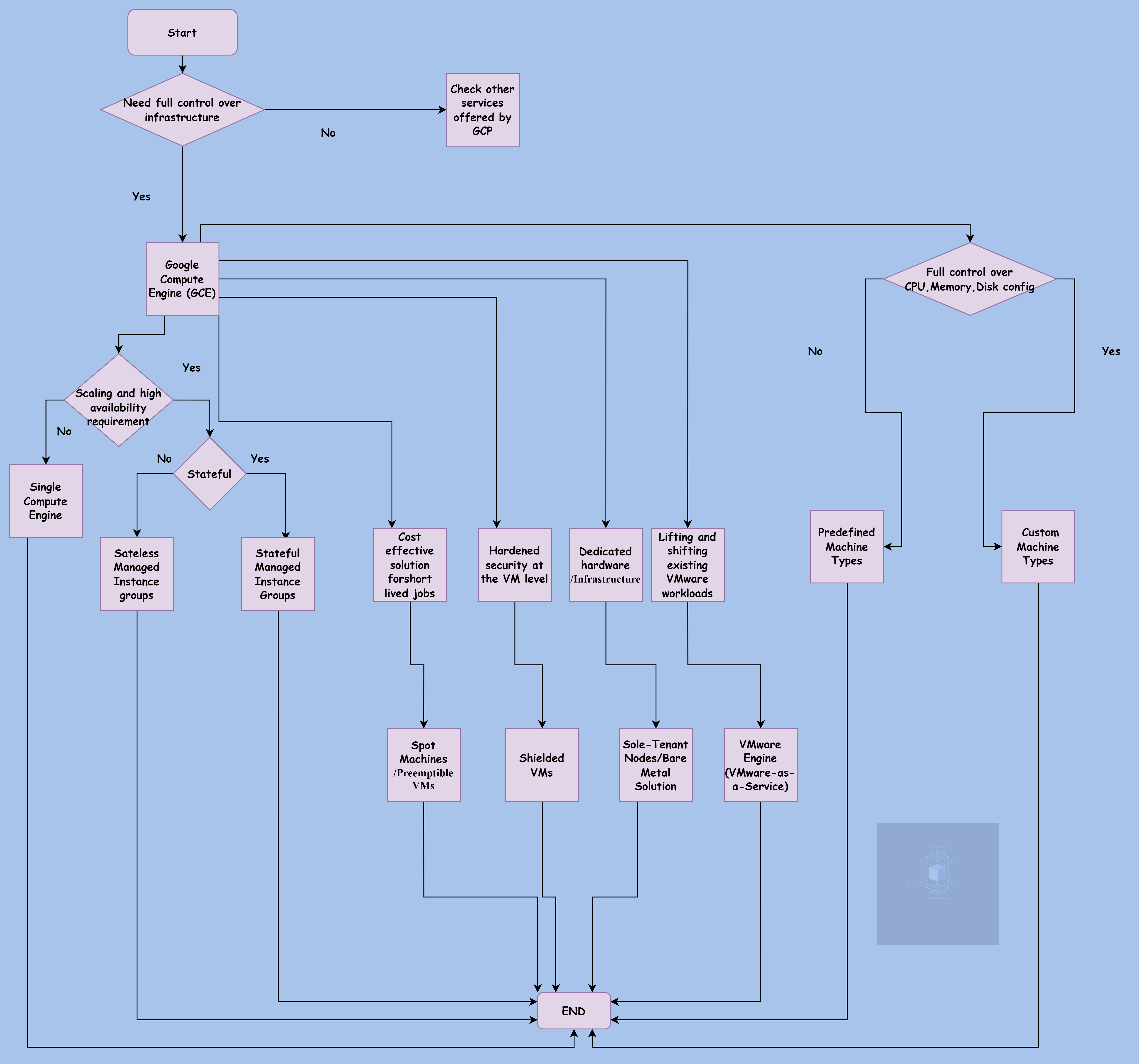 Decision Tree of Google Compute Engine (GCE) - by Naif M S