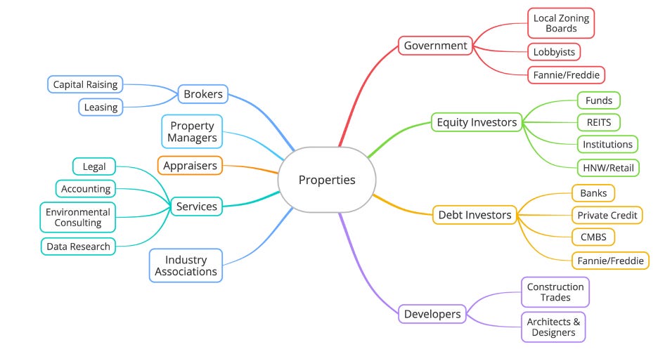 The Future of the Commercial Real Estate Value Chain