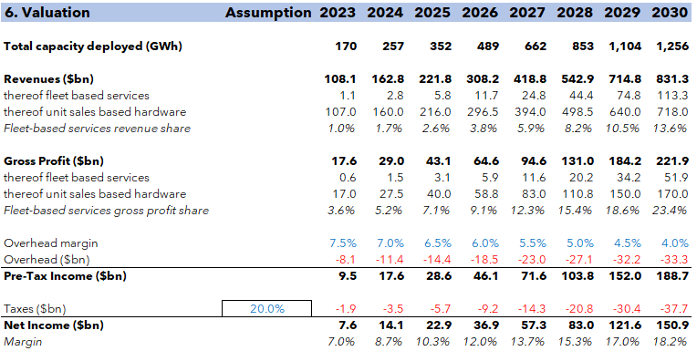 The Tesla Transformation 2030 (incl. Excel Model)