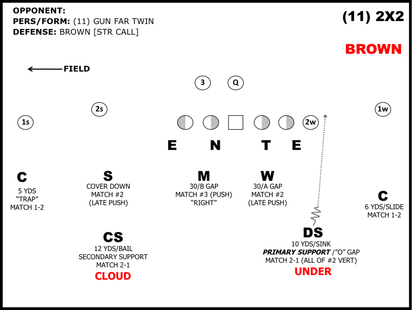 Defending Tight End or Pro Spread Formations