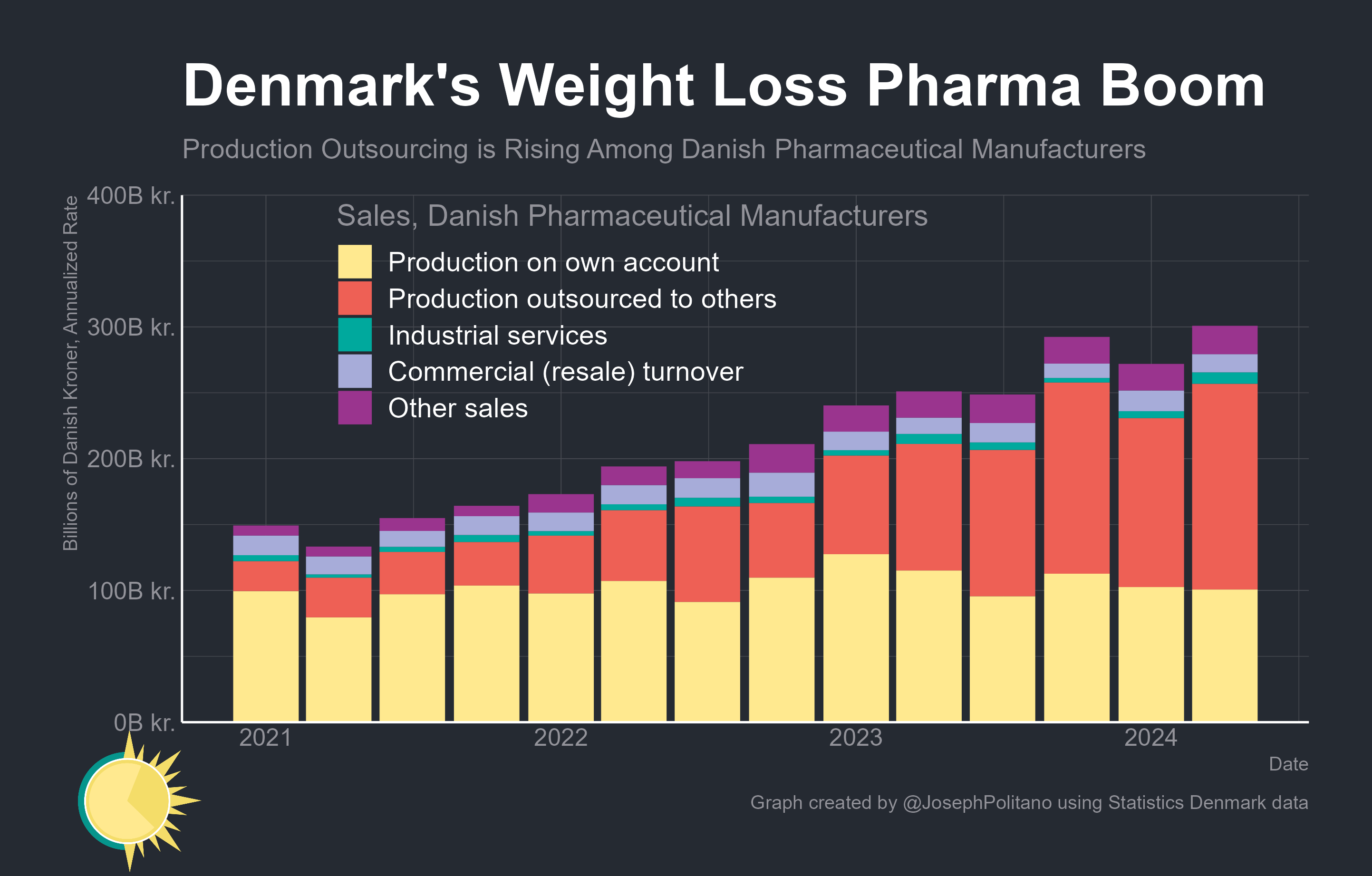 Weight Loss Drugs Continue to Power Denmark's Economy