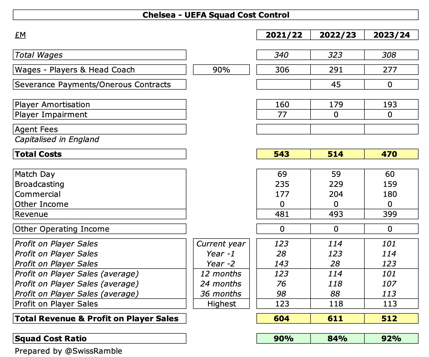 How Can Chelsea Comply with FFP rules? - The Swiss Ramble