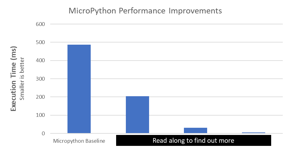 Making Micropython Computations Run 109x Faster