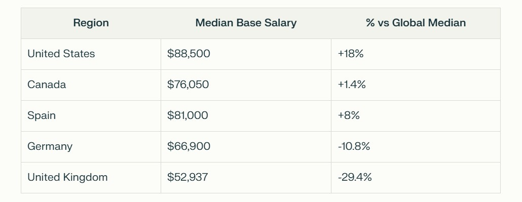 CSM Compensation Guide: Salaries, Bonuses & Commission Plans