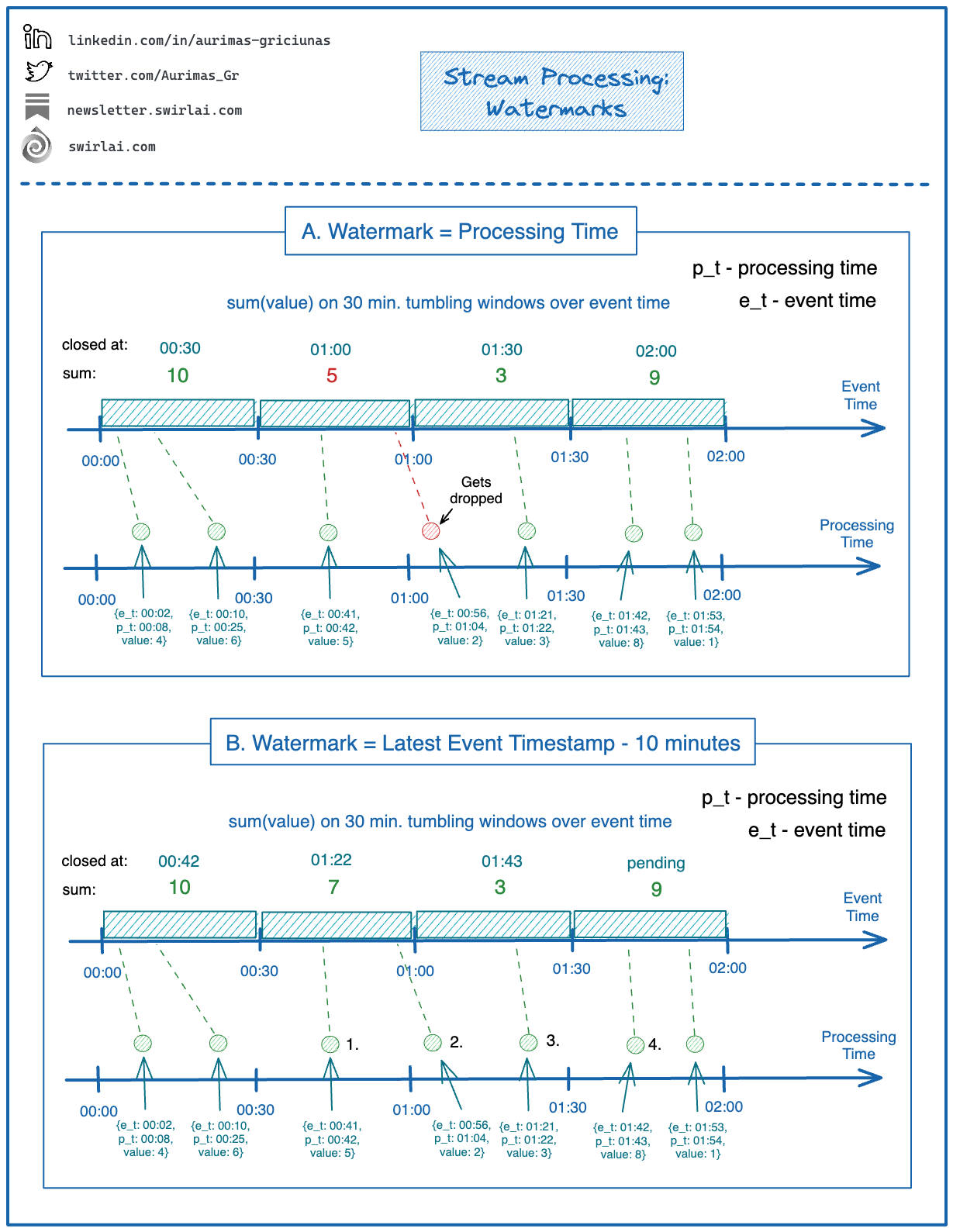 SAI Notes #01: Watermarks in Stream Processing, SQL Query order of ...