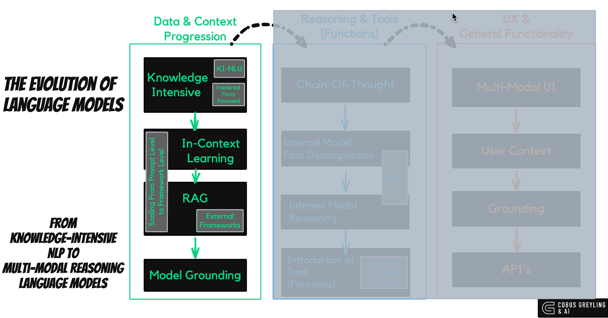 The Evolution of Language Models: From Knowledge-Intensive NLP to Multi-Modal Reasoning