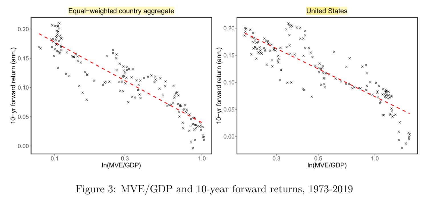Buffett Indicator Explained: Market Cap to GDP (2025)