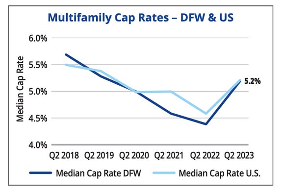 How to Read a Real Estate Pro Forma: Part 2 - Cap Rates