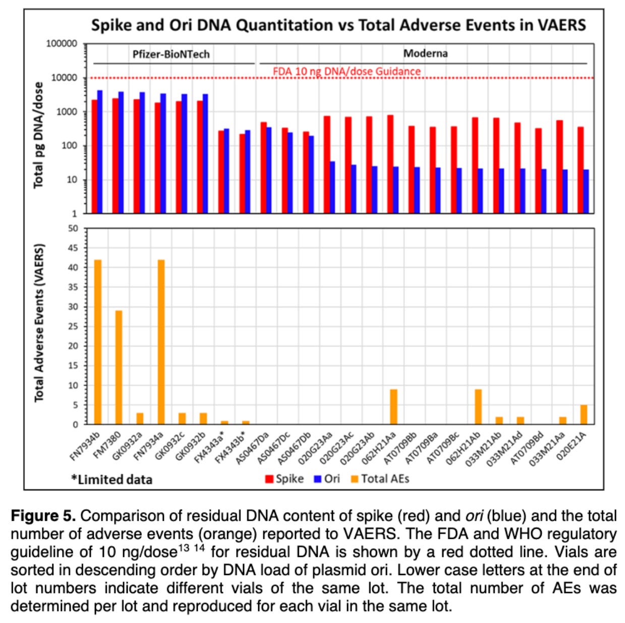 DNA fragments detected in monovalent and bivalent Pfizer/BioNTech and ...