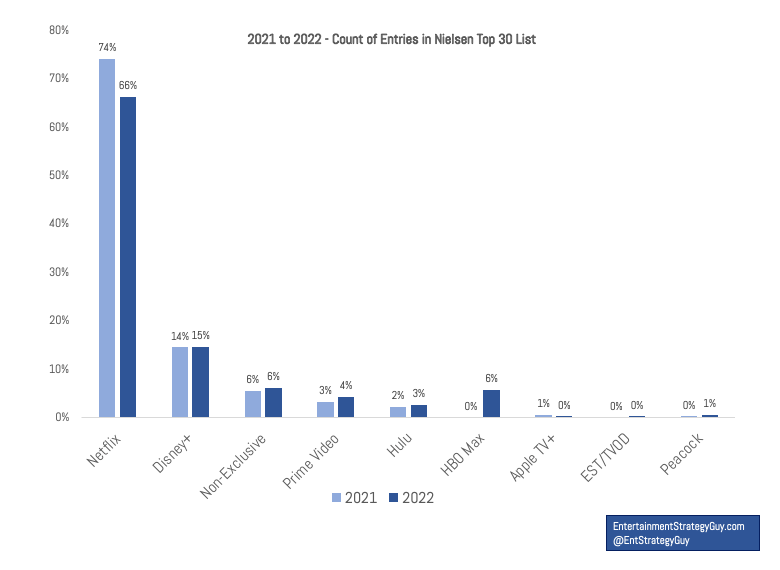 Who's Gaining in the Race for Top U.S. Streamer?