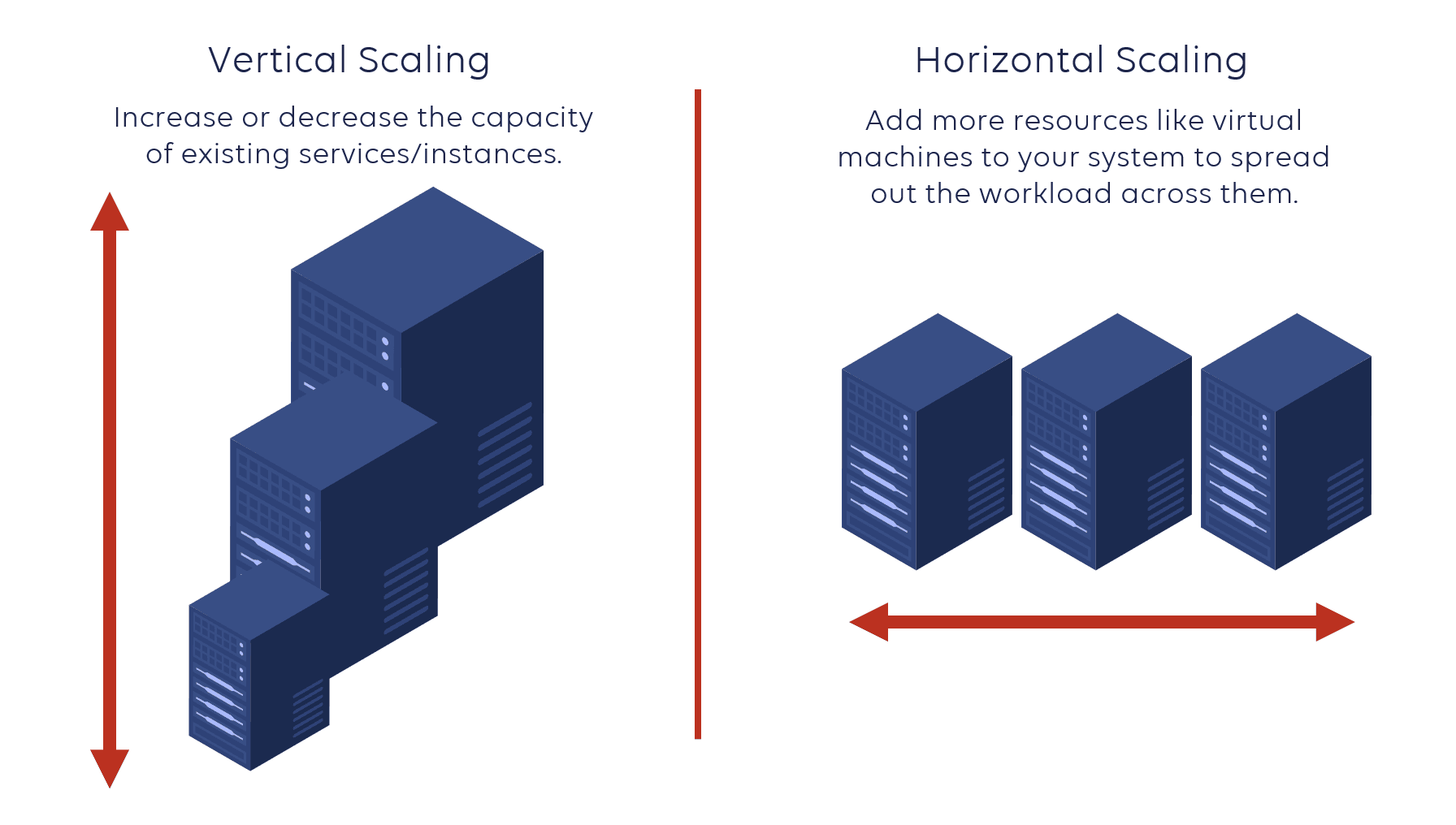 How to Scale a web app: What is Vertical & Horizontal Scaling