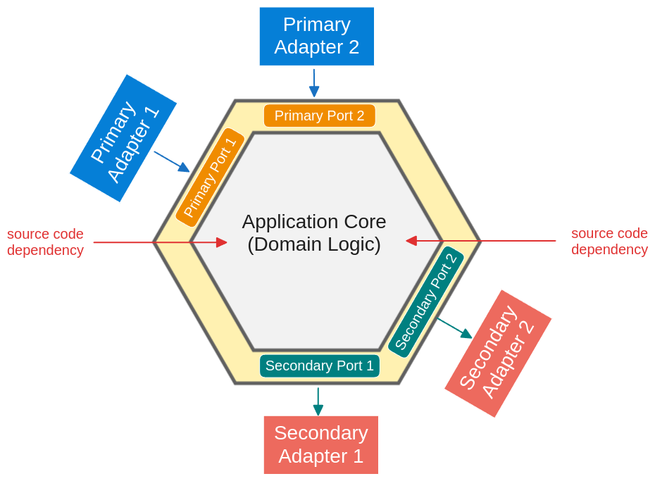 Hexagonal Architecture with TDD - by Daniel Moka