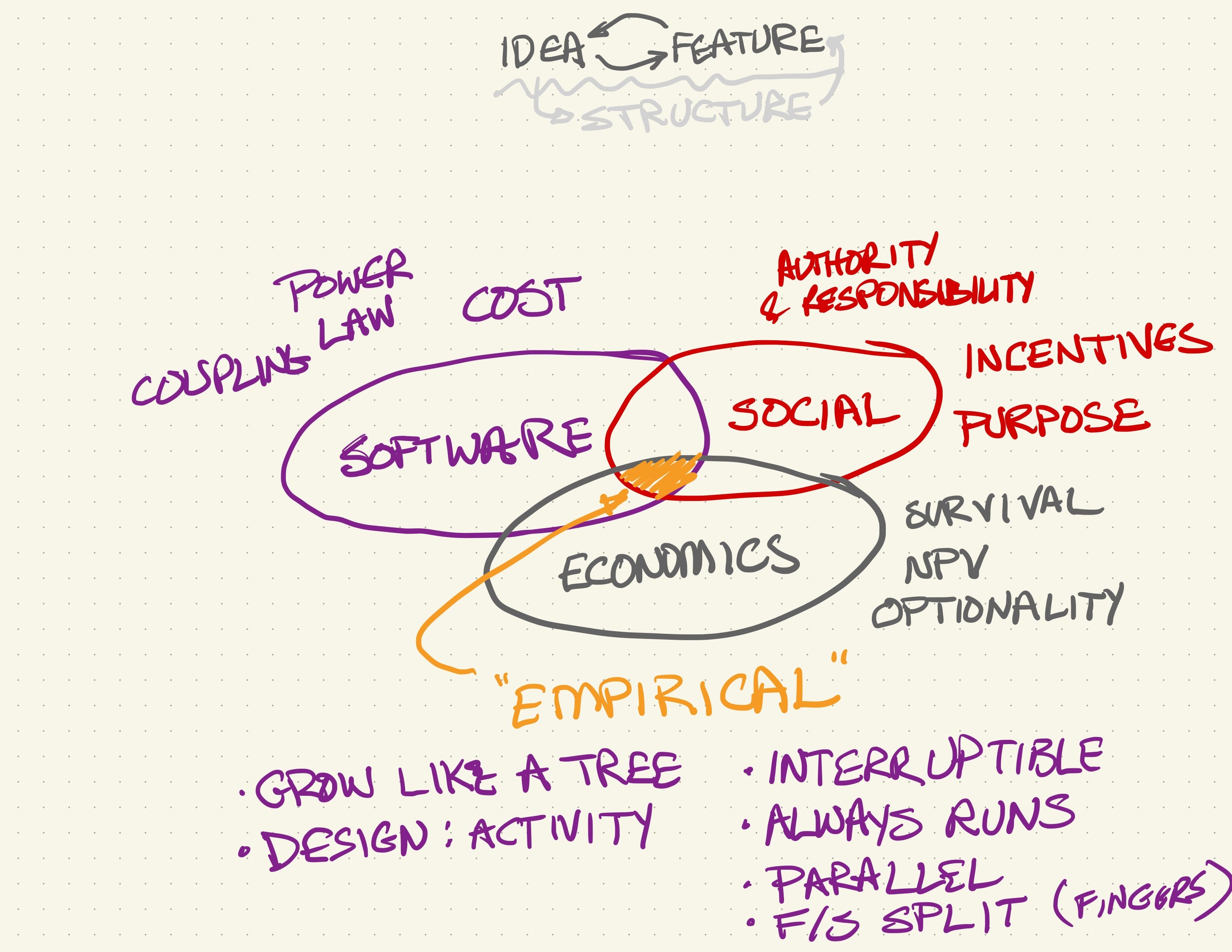 Live Drawing - by Kent Beck - Software Design: Tidy First?