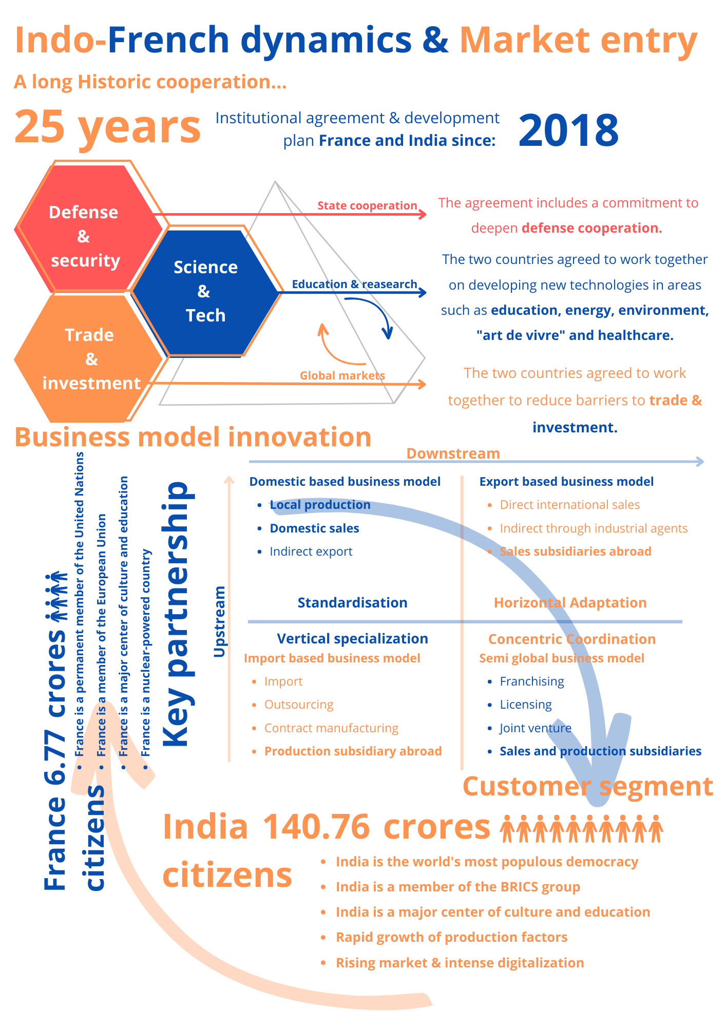 Exploring Business Model Innovation in the France-India Partnership