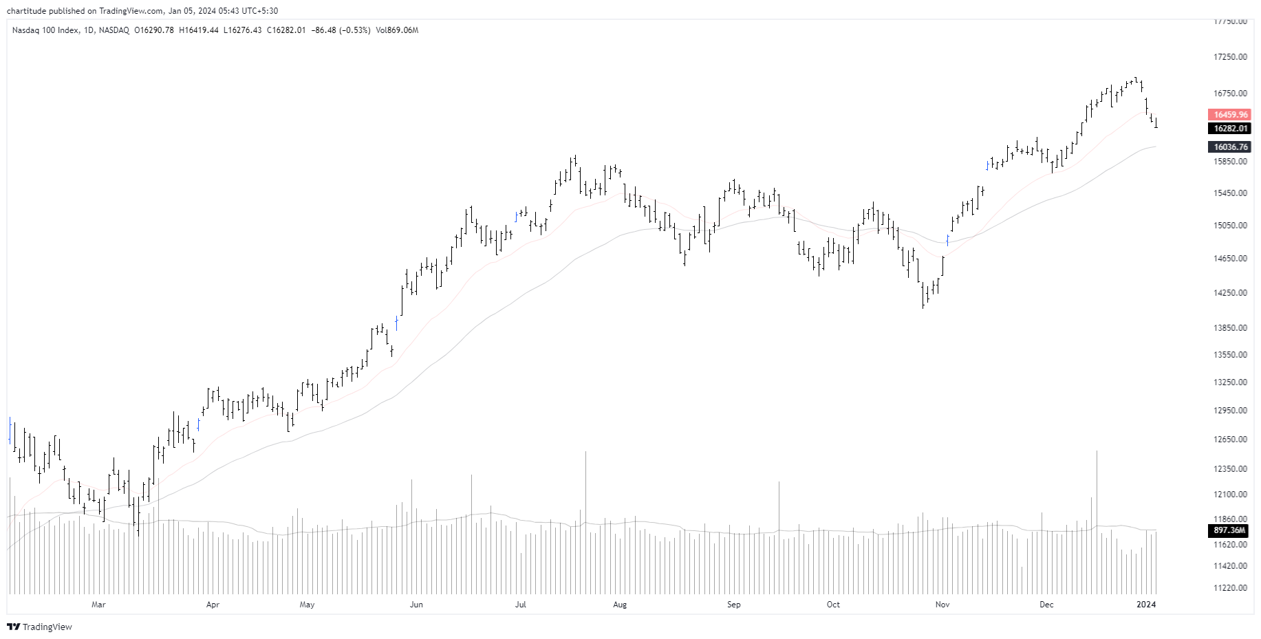 TA Simplified - 5th Jan - by The_Chartist 📈