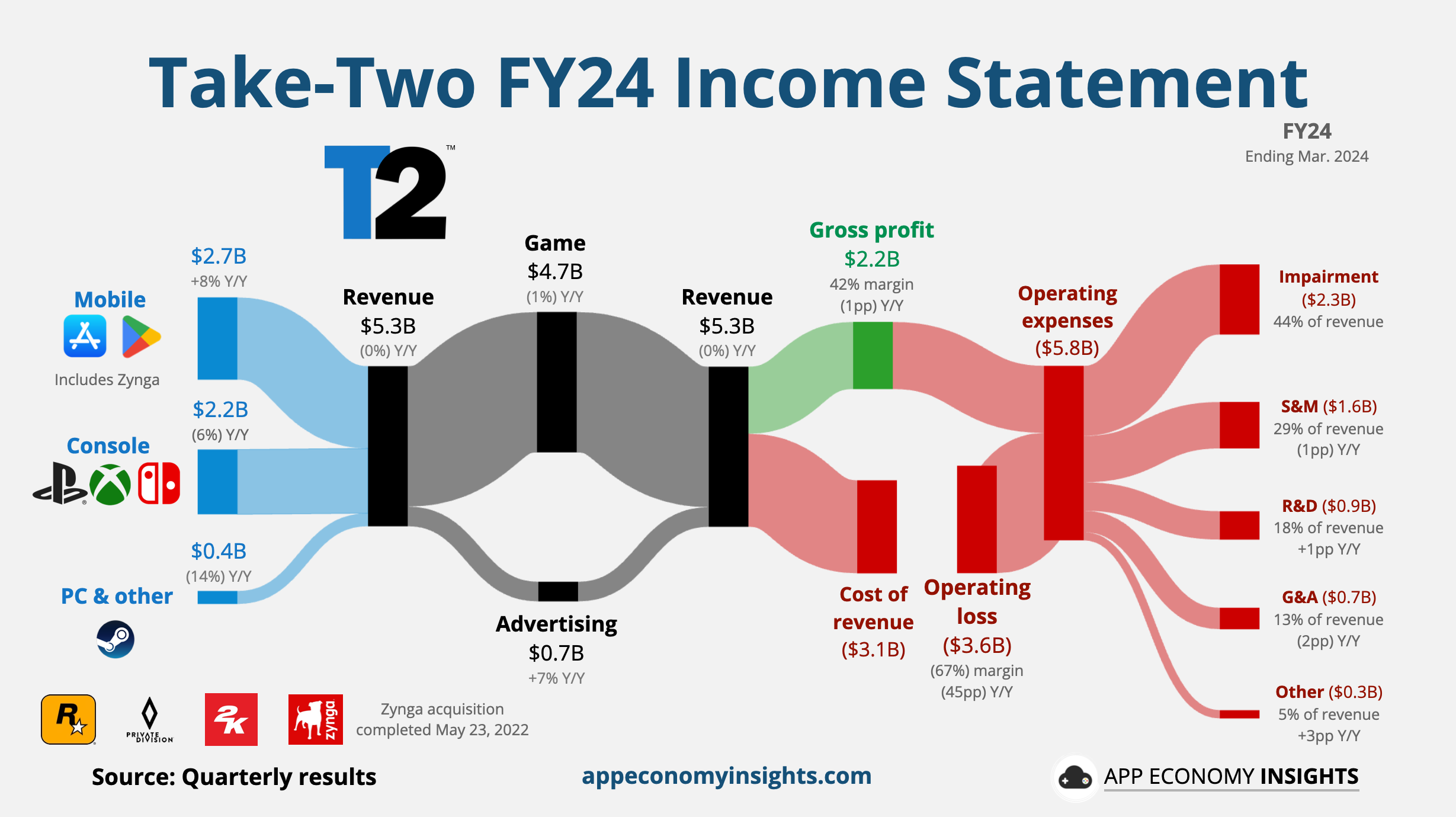 📊 This Week in Visuals - by App Economy Insights