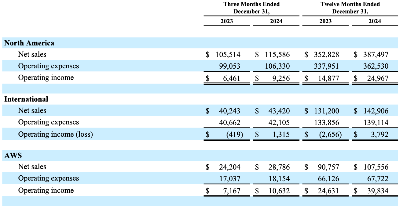 Amazon's Q4 2024 Earnings and 2025 Outlook: Strong Results, Big ...