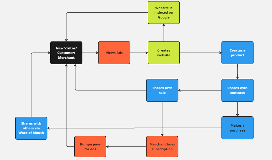 How I'd Grow Bumpa - Scale to Growth