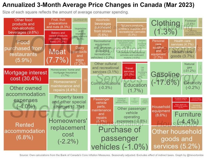 Daily Charts - Food Inflation - by Andrew Sarna