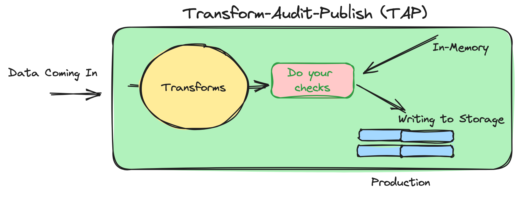 Introduction to Write-Audit-Publish Pattern