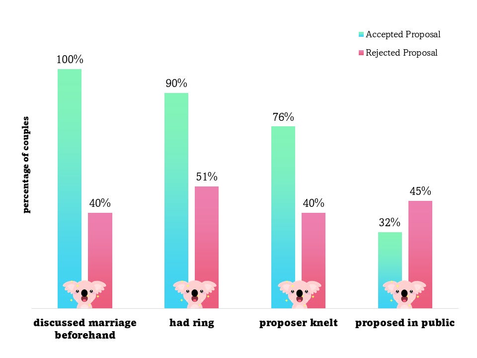 Lesson #32: Perfect proposals have 7 things🐨