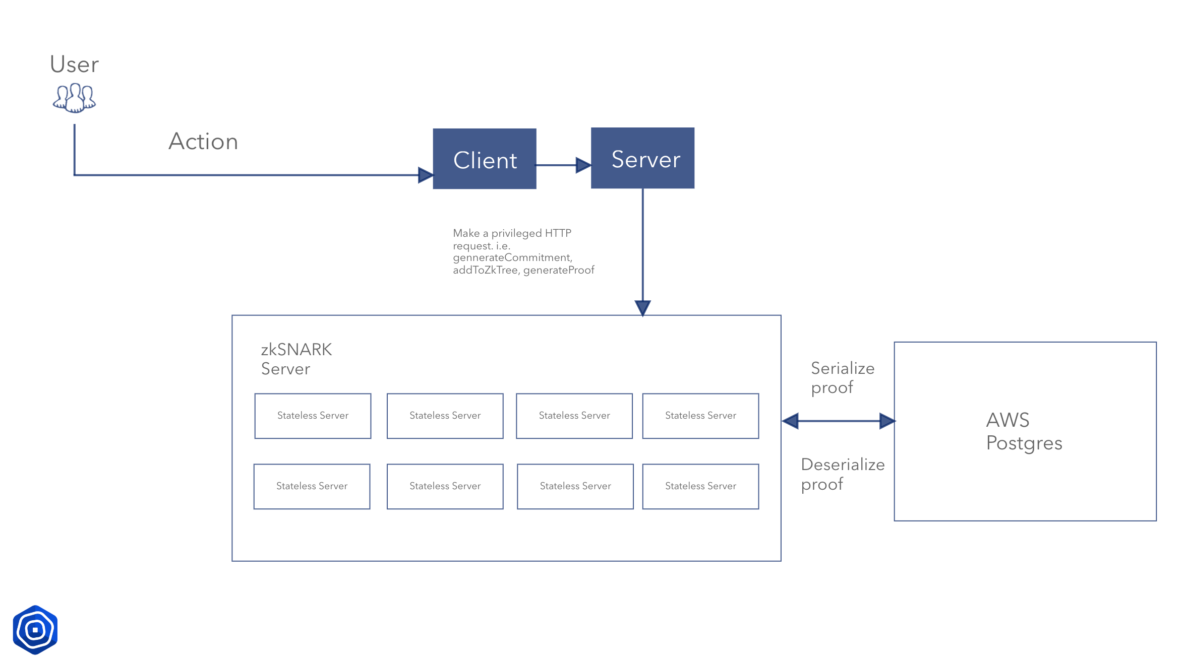 Bulk Semaphore: Decentralizing Centralized Workflows with Traceability