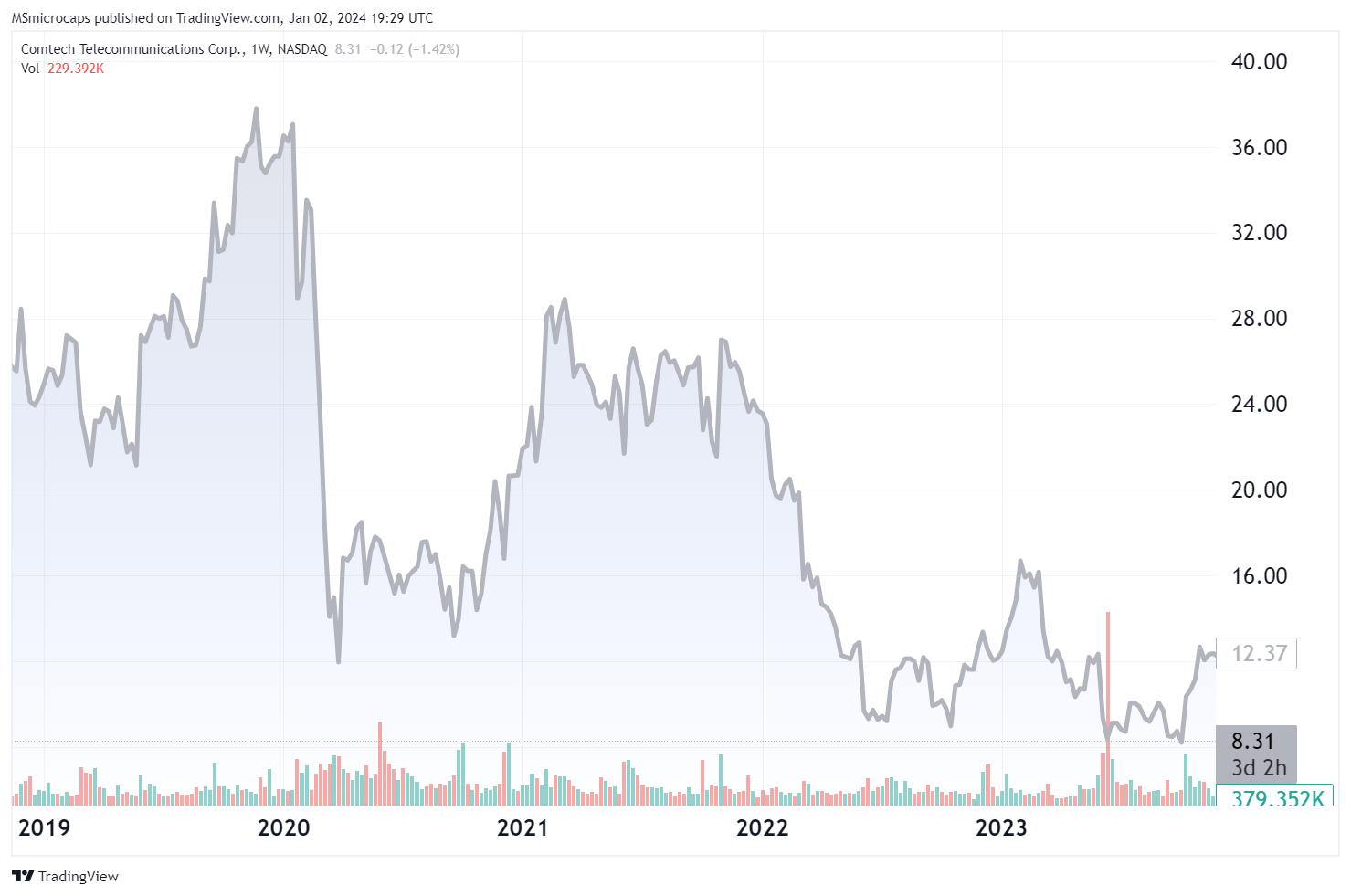 Cliff Note #69 - Comtech Telecommunications | $CMTL
