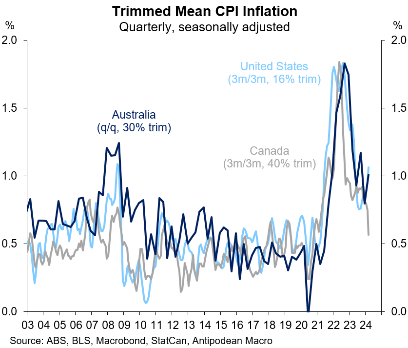 ONLY CHARTS - Aussie CPI - Antipodean Macro