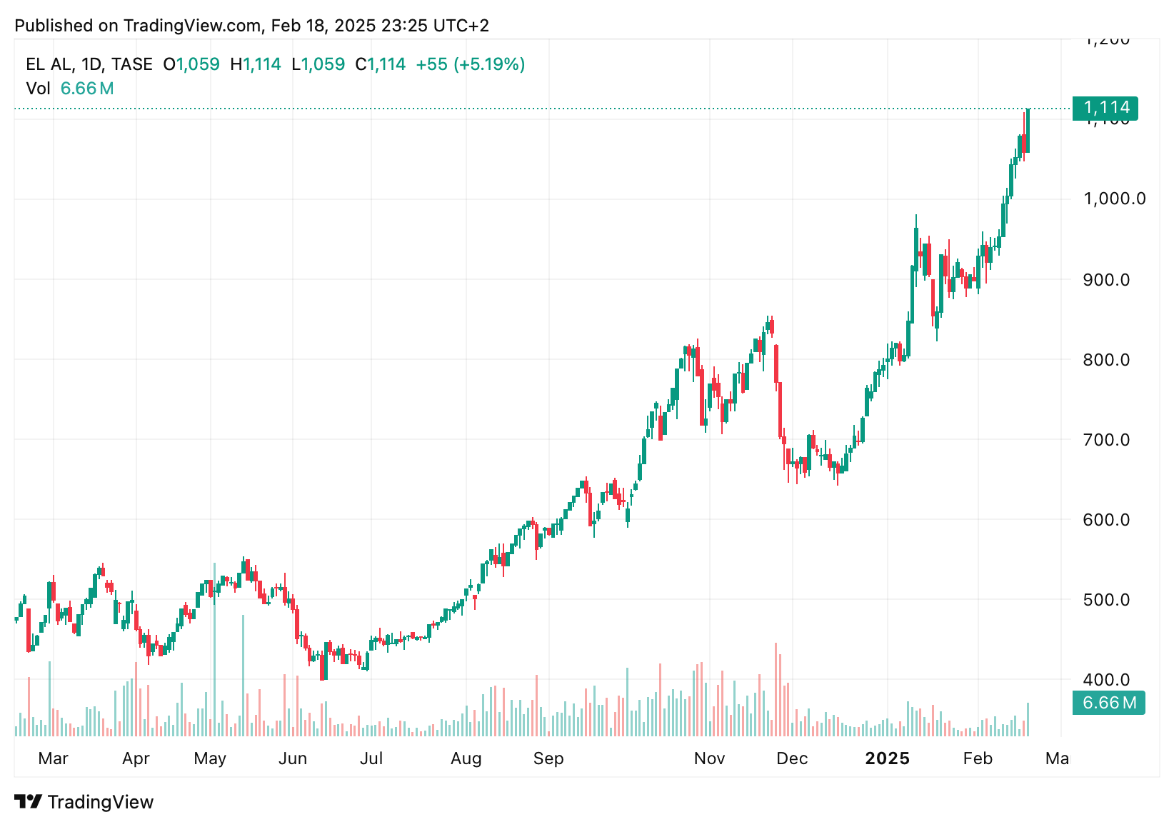 El Al (ELAL) - 3x EV/EBITDA for the Most Profitable Airline in the World