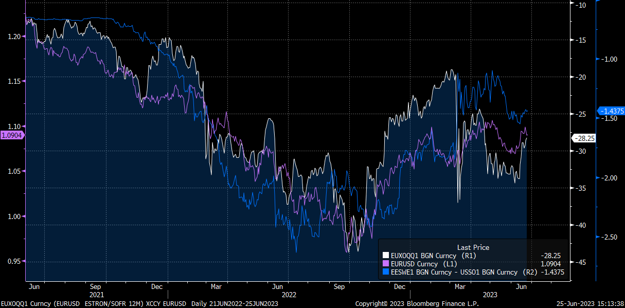Macro Report/Insights: FX, Rates, S&P500 and Bitcoin