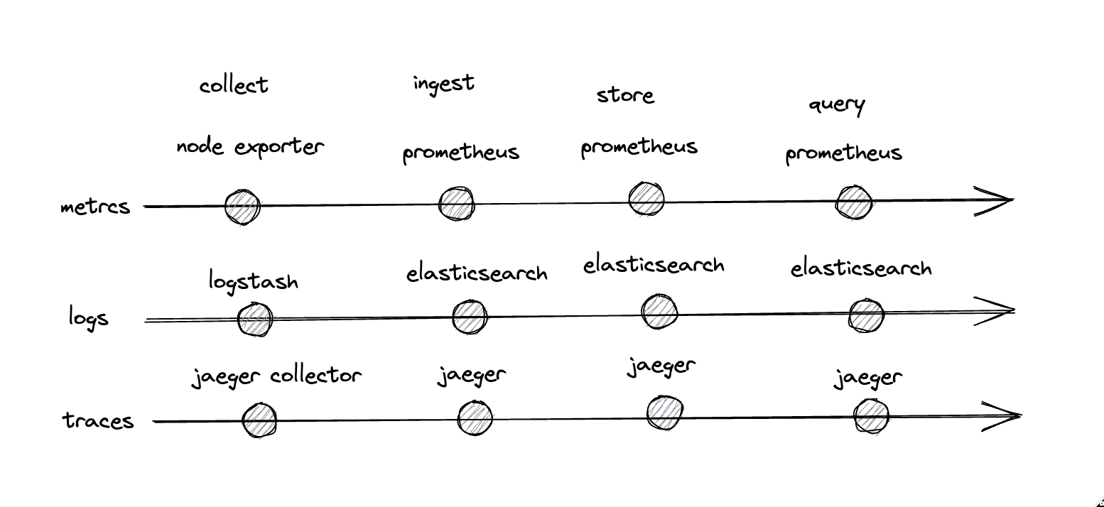 The Architecture of Modern Observability Platforms