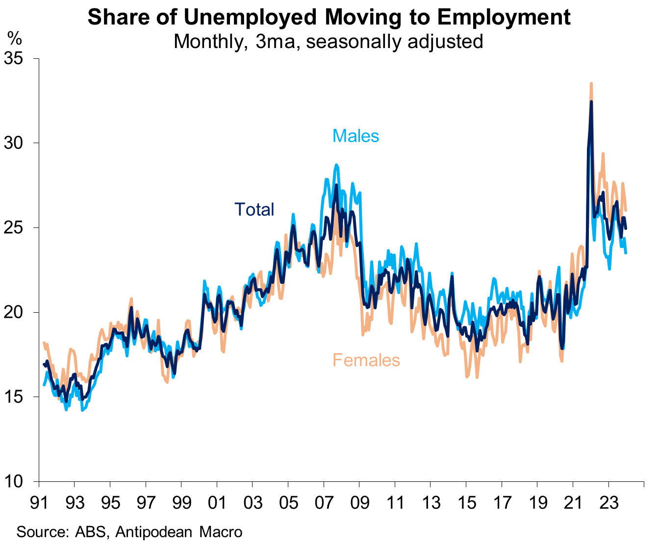 Aussie Labour Market - Antipodean Macro
