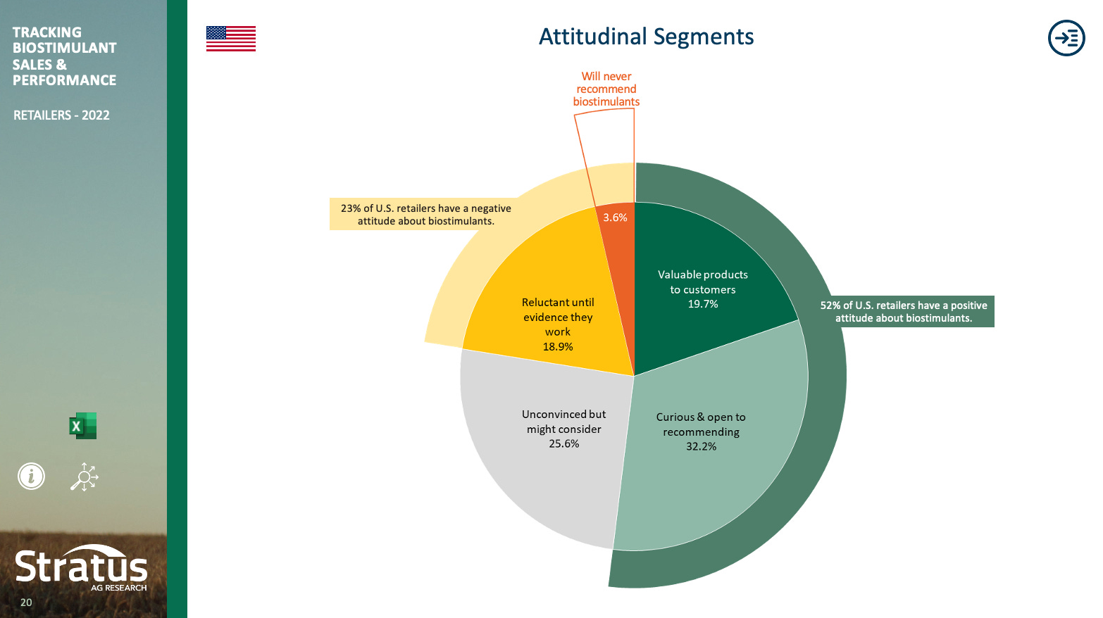 Tracking Biostimulants: Retailer Survey Data from Stratus Ag Research ...