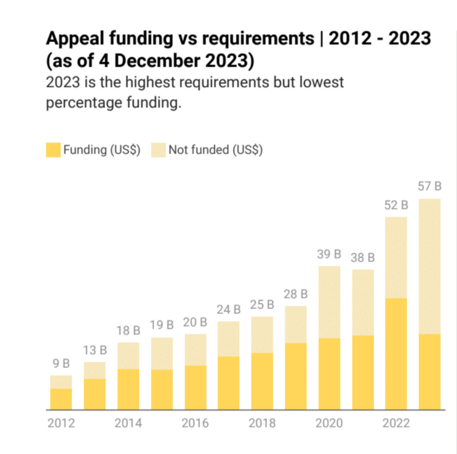 Our broken global humanitarian system