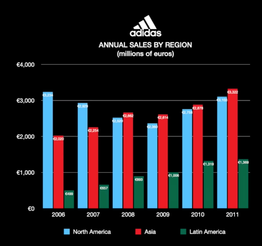 Chiến lược đột phá giúp Adidas cạnh tranh sòng phẳng với Nike