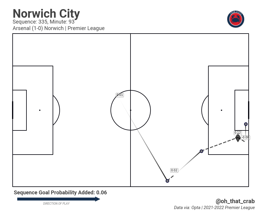 Goal Probability Added: Explained - by Scott Willis