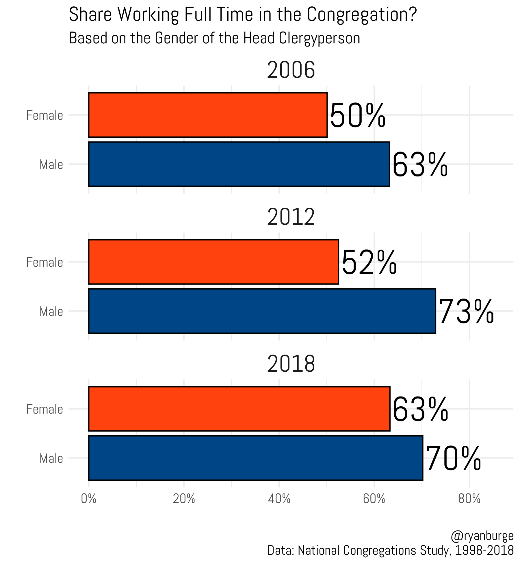 How Do Female Pastors Differ From Their Male Counterparts?