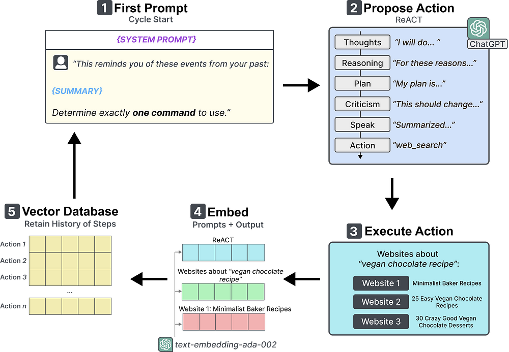 Decoding Auto-GPT - by Maarten Grootendorst