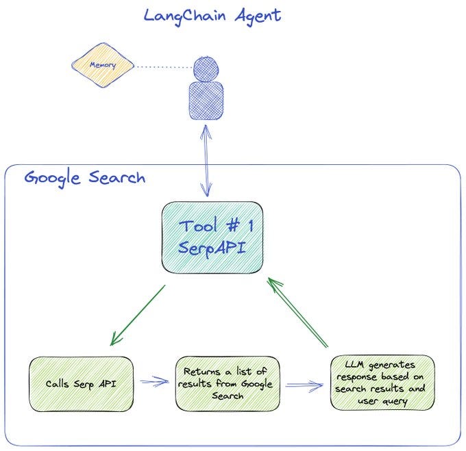 Build a Langchain agent using Flowise and Bubble ( No-code tools )
