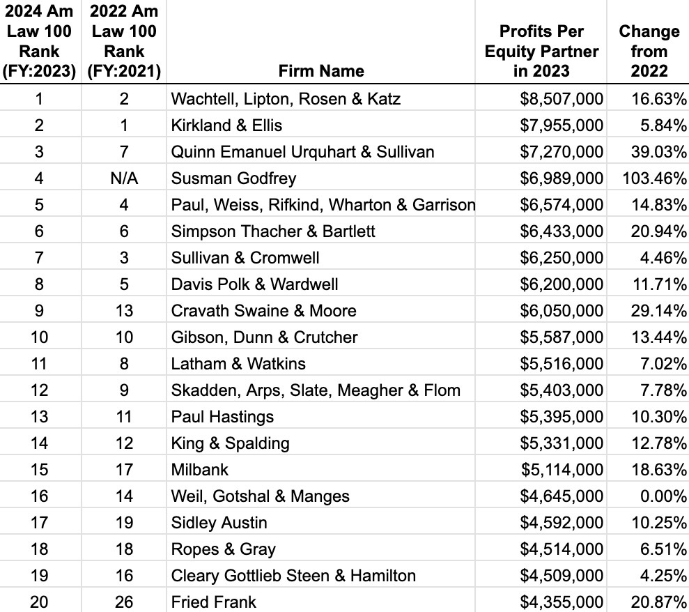 The Top 20 Most Profitable Law Firms (2023) - by David Lat
