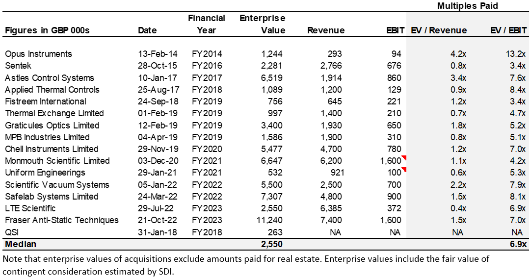 SDI Group plc - Deep Dive - Fairway Research - Deep Dives