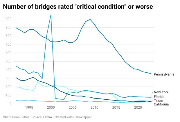 The Worst US Bridges are Getting Fixed - by Brian Potter