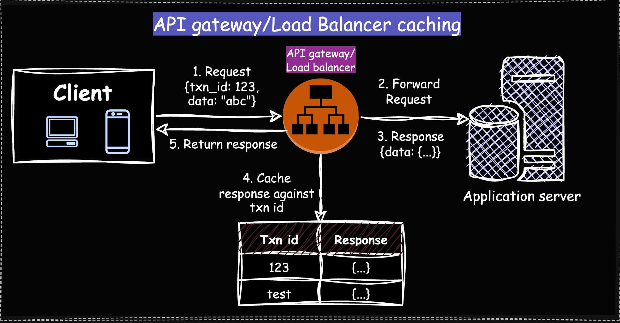 The Ultimate Guide to Caching: Benefits, Types & Real-World Examples