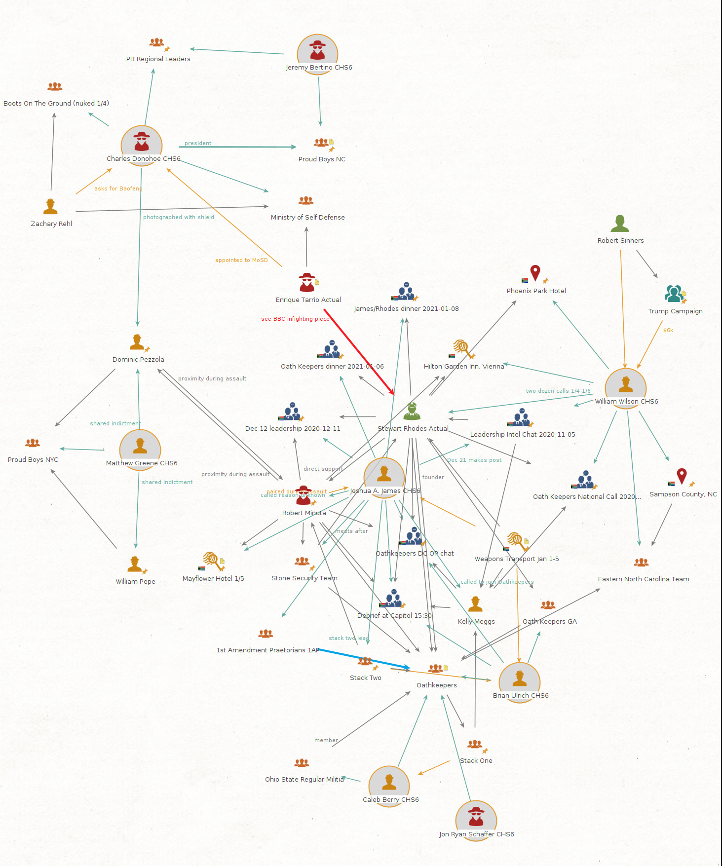 Infowar Irregulars Bulletin v2.0 | Neal Rauhauser | Substack