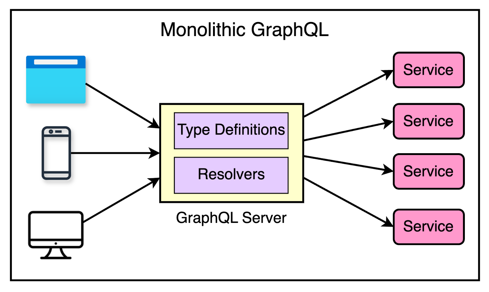 A Crash Course In Graphql Bytebytego Newsletter