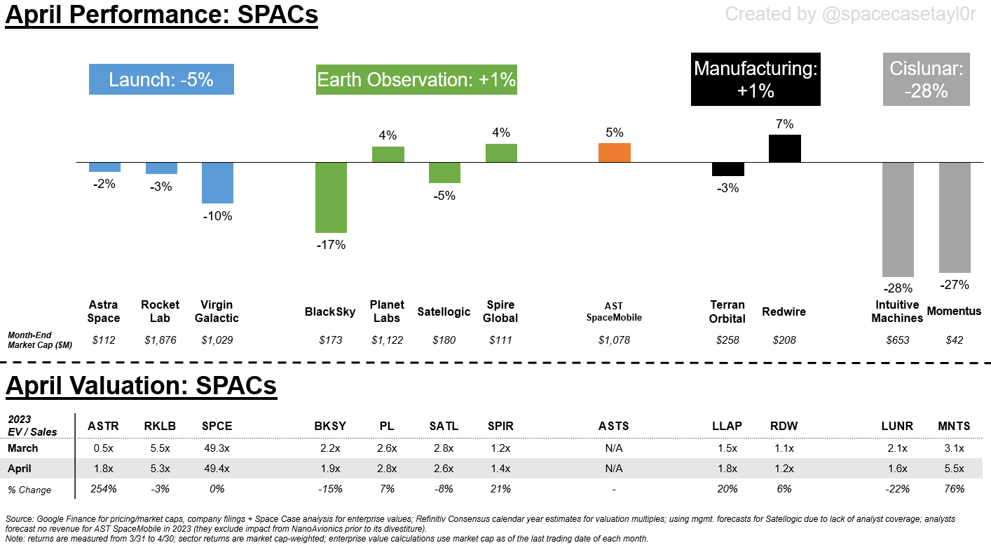 April 2023 Space Stock Review + 2022 SPAC Guidance Analysis + 1Q23 Earnings Scorecard