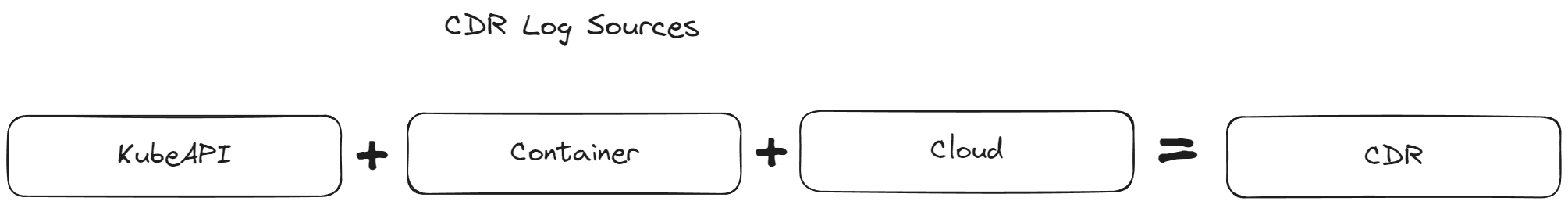 WTF is Cloud Detection and Response (CDR)?