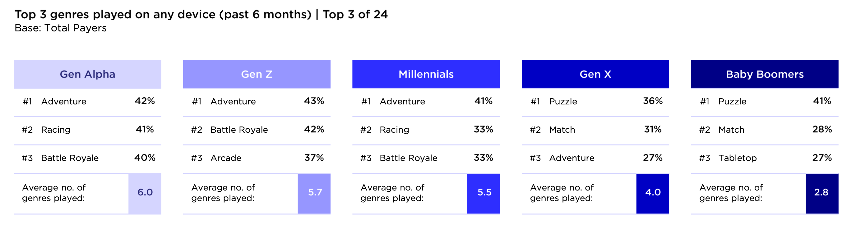 Newzoo: How different generations interact with games in 2023