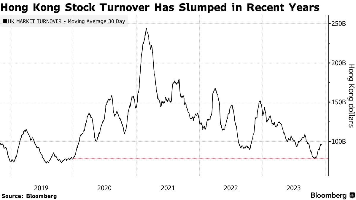 Hong Kong’s Stock Slump Triggers Wave of Brokerage Closures