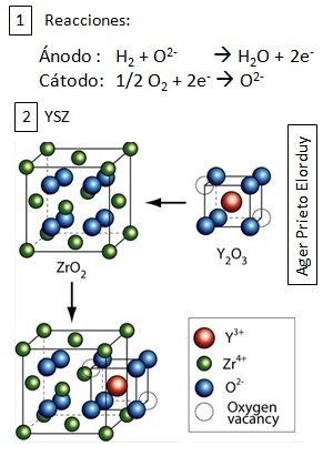 membrane hydrogen technology YSZ for SOFC